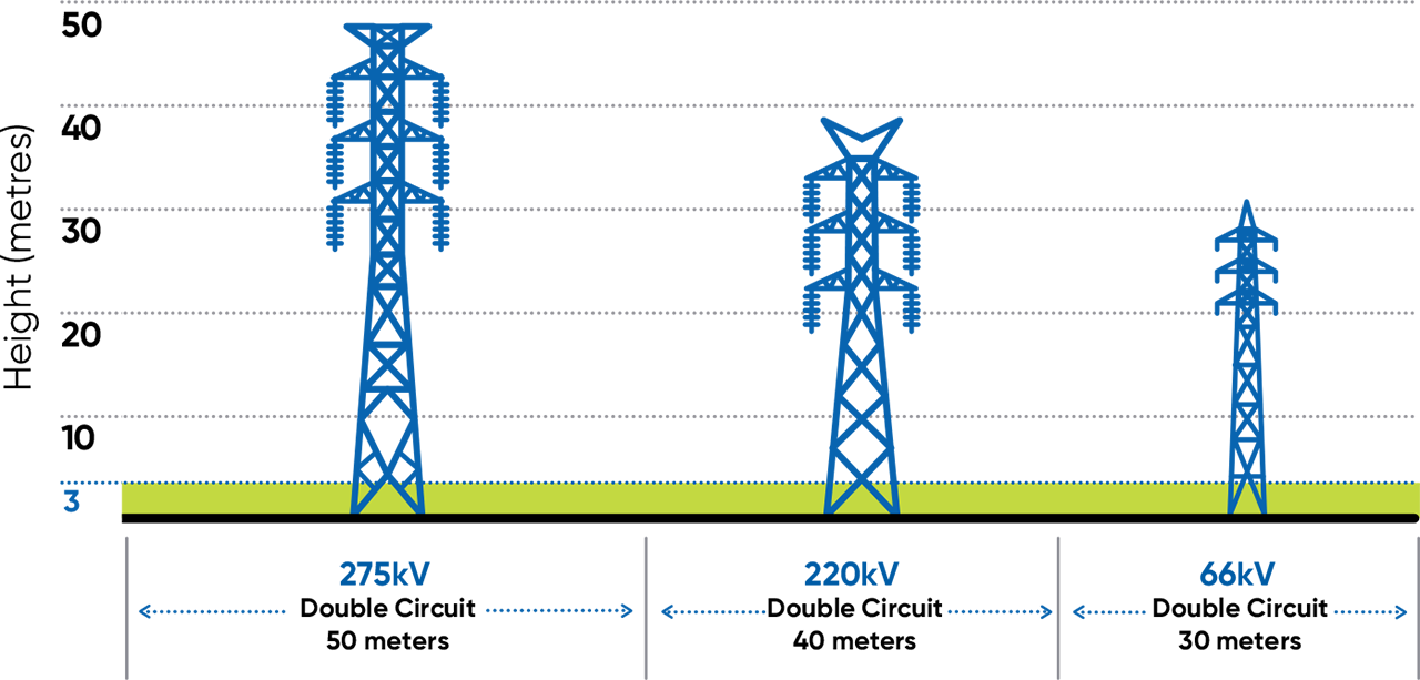 Transmission network - AusNet